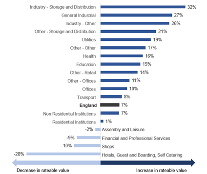 Revaluation 2023 and business rates – Valuation Office Agency