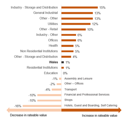 Revaluation 2023 and business rates – Valuation Office Agency
